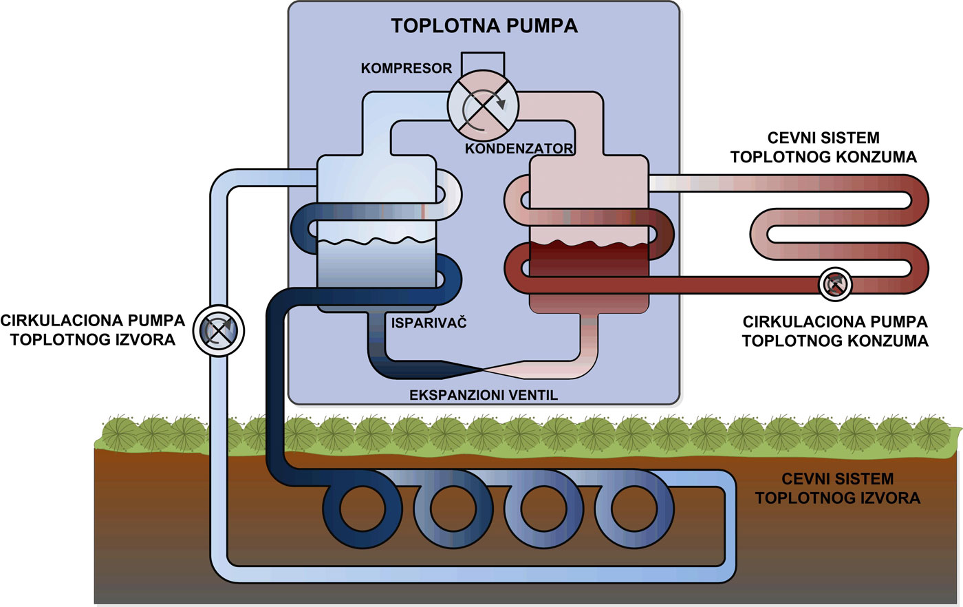 ESCO Beograd | Obnovljivi izvori energije | Toplotne pumpe